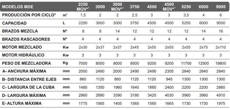 Mezcladora doble eje horizontal | MDE - ARCOMET7